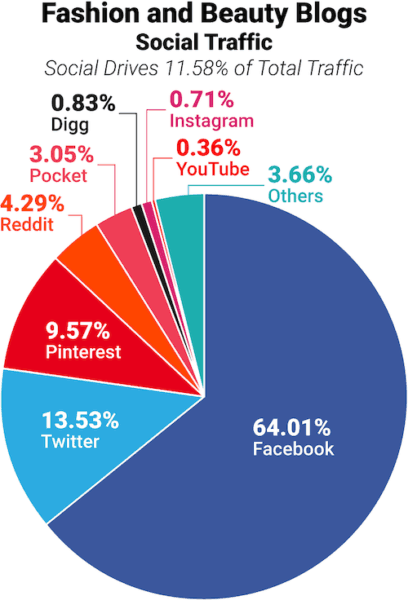 Top Website Traffic Sources: Study of 3.25 Billion Site Visits