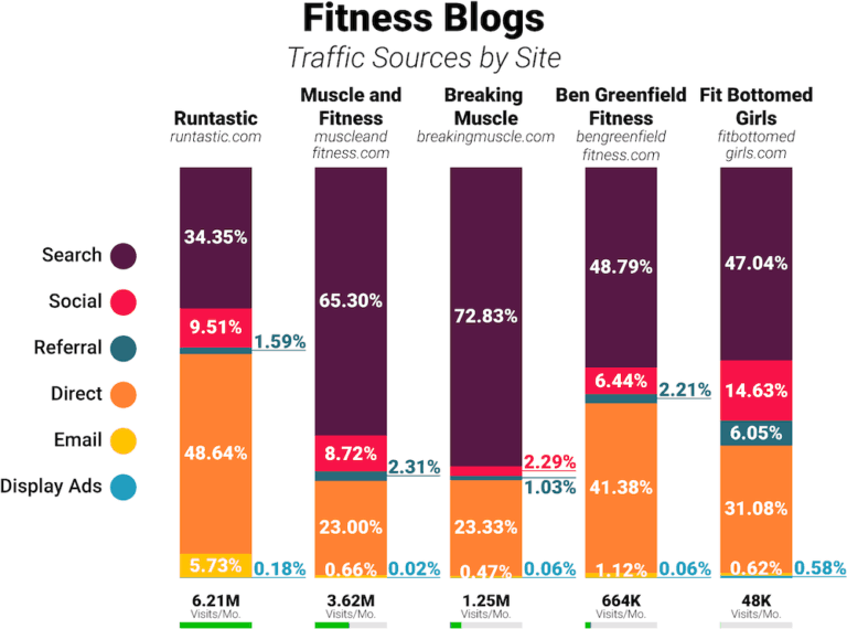 Top Website Traffic Sources: Study of 3.25 Billion Site Visits