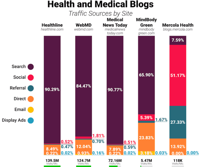 Top Website Traffic Sources: Study of 3.25 Billion Site Visits