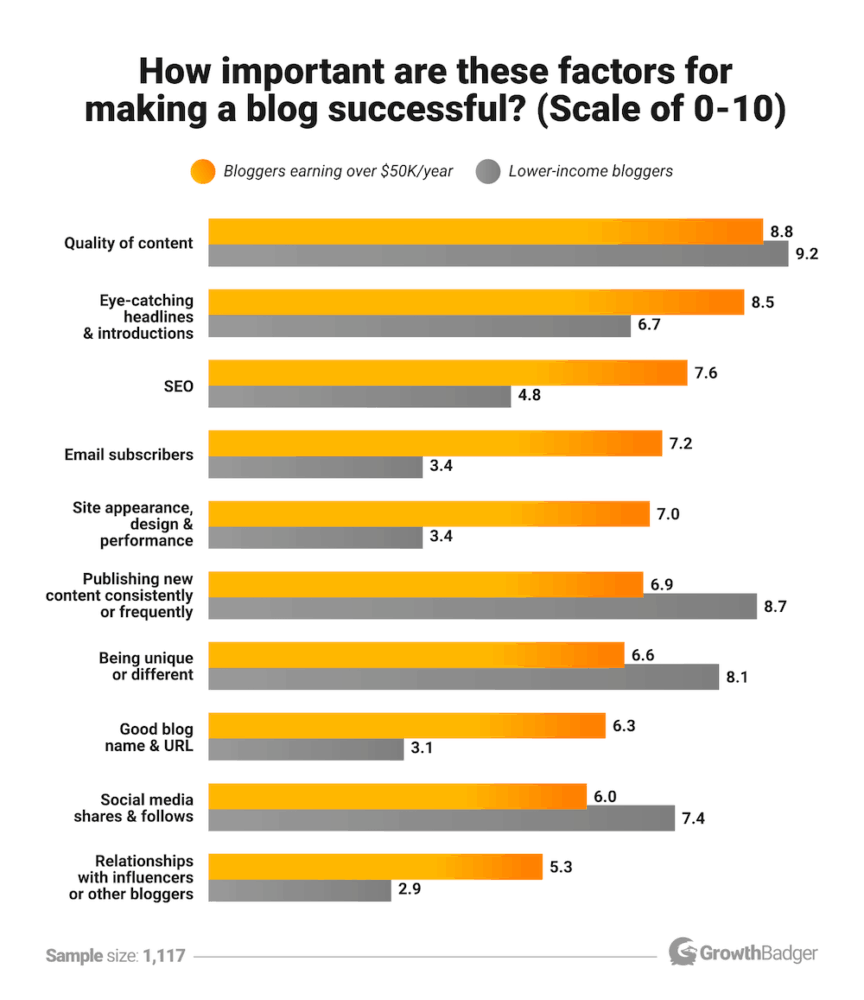 Data from Our Study of 1,117 Bloggers (Income, Tactics & More)