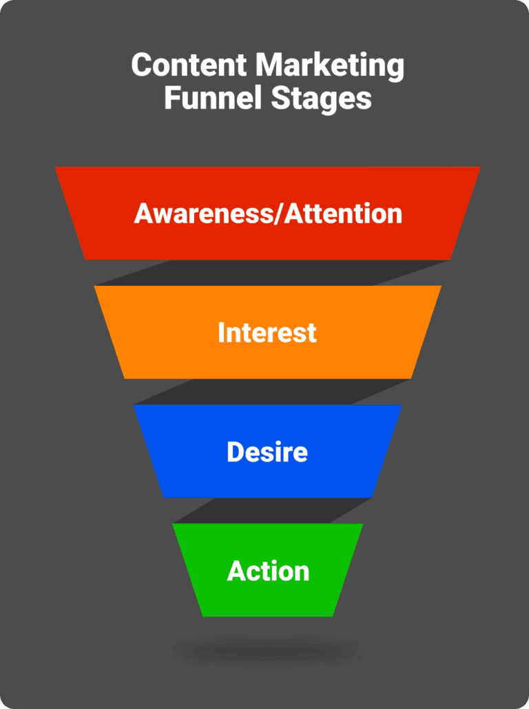 How to Create a High-Value Content Marketing Funnel in 2022