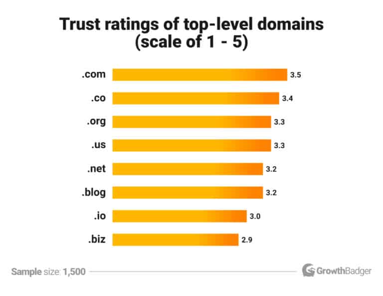 Domain Extensions: .com vs .org, .net, .io & 4 Other TLDs (Study)