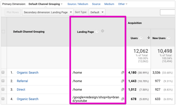 How to Create a High-Value Content Marketing Funnel in 2020