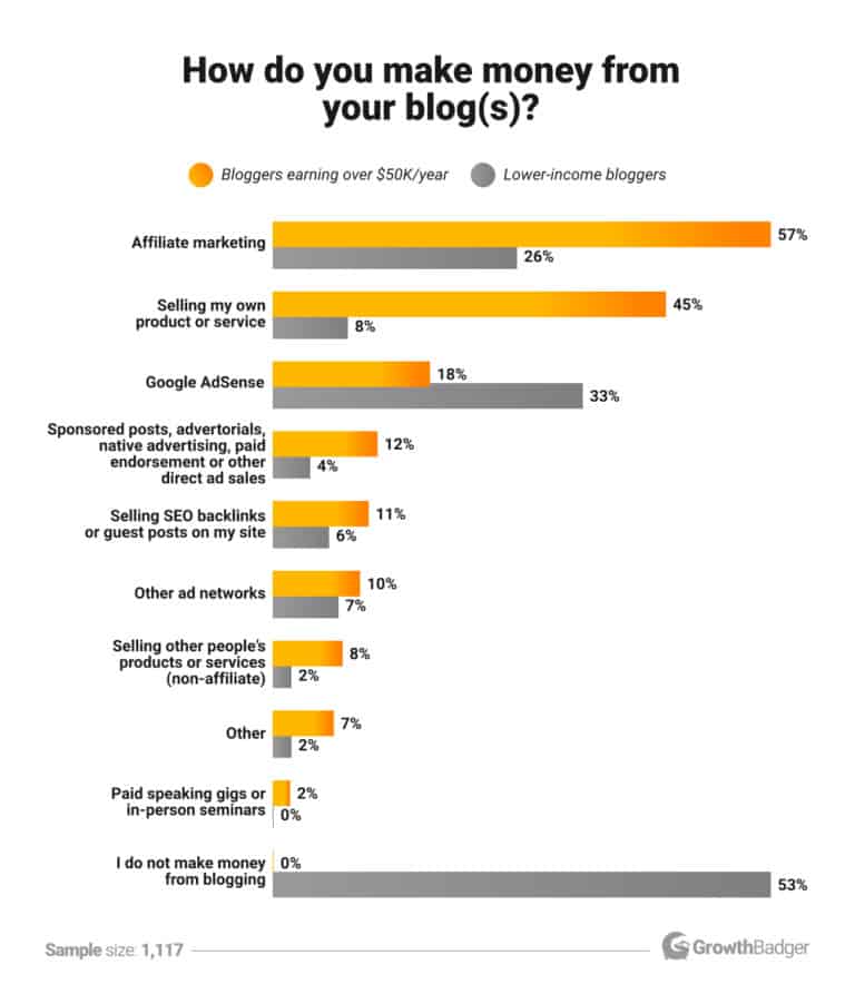Data from Our Study of 1,117 Bloggers (Income, Tactics & More)