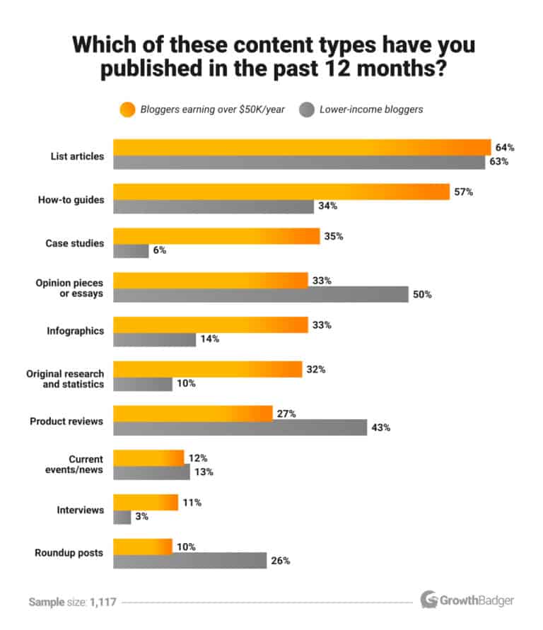 Data from Our Study of 1,117 Bloggers (Income, Tactics & More)