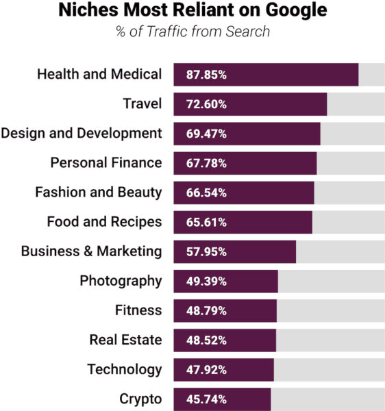 Top Website Traffic Sources: Study of 3.25 Billion Site Visits