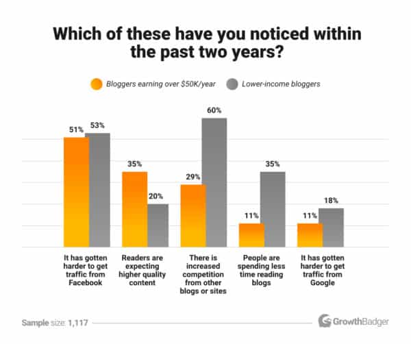 Data from Our Study of 1,117 Bloggers (Income, Tactics & More)
