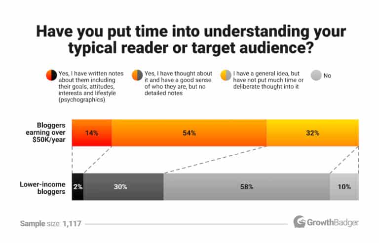 Data from Our Study of 1,117 Bloggers (Income, Tactics & More)