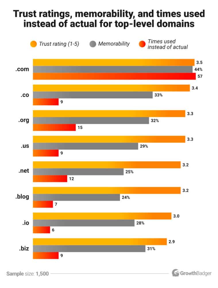 Domain Extensions: .com vs .org, .net, .io & 4 Other TLDs (Study)