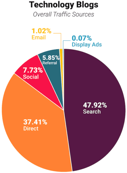 Top Website Traffic Sources: Study of 3.25 Billion Site Visits