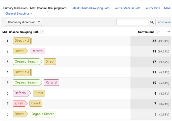 How to Create a High-Value Content Marketing Funnel in 2020